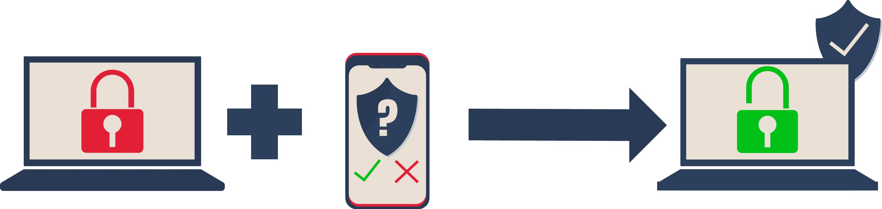 SKOED Cybersécurité - Mot de passe authentification multifacteur